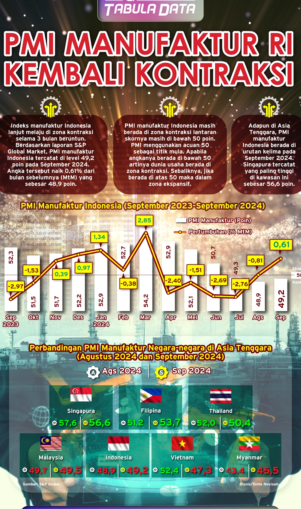 PMI Manufaktur Indonesia Tetap di Zona Ekspansi Maret 2026 | Bisik.id