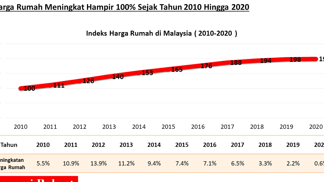 Tanah Negara Dukung Rumah Subsidi MBR, Backlog 9,9 Juta | Bisik.id