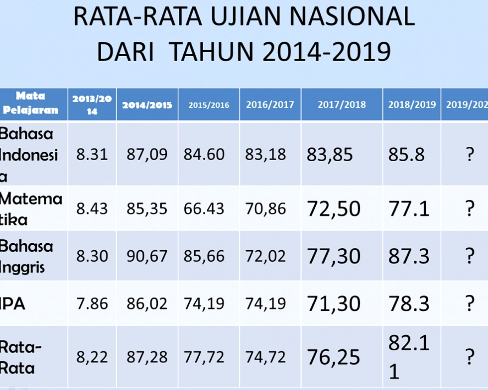 TKA SD & SMP 2026: Jakarta Paling Tinggi, Papua Rendah | Bisik.id